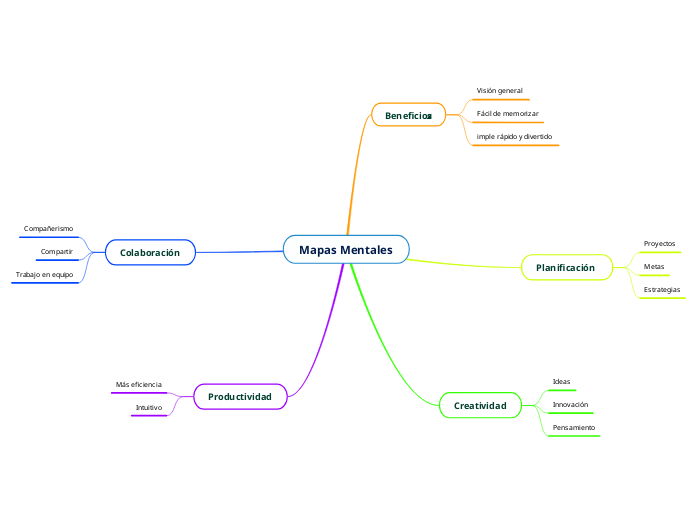 Mapas Mentales- Sandoval Temoche Agélica - Mind Map